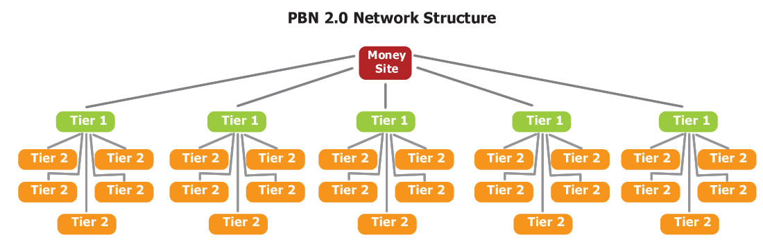 What does a PBN really cost?